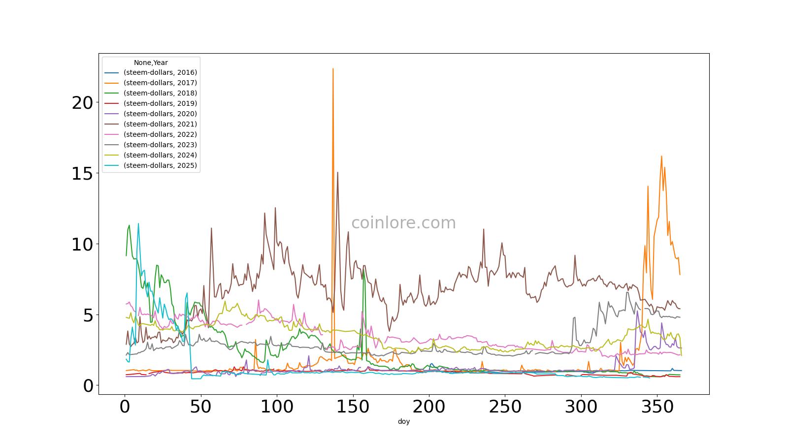 スティーム・ダラーズ Historical year over year chart