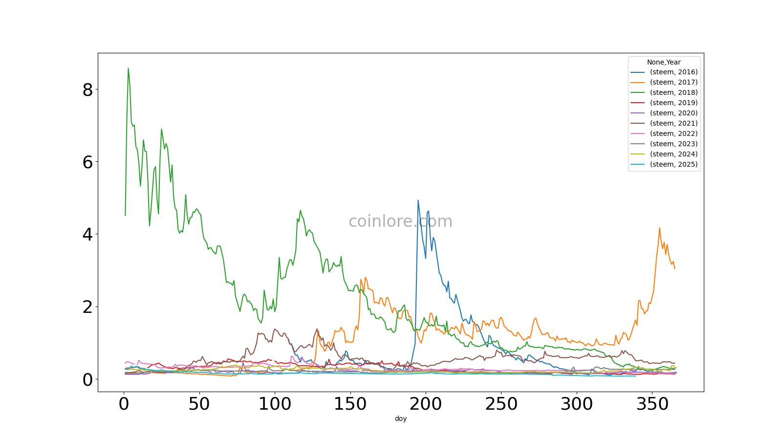 Year Over Year Steem Price