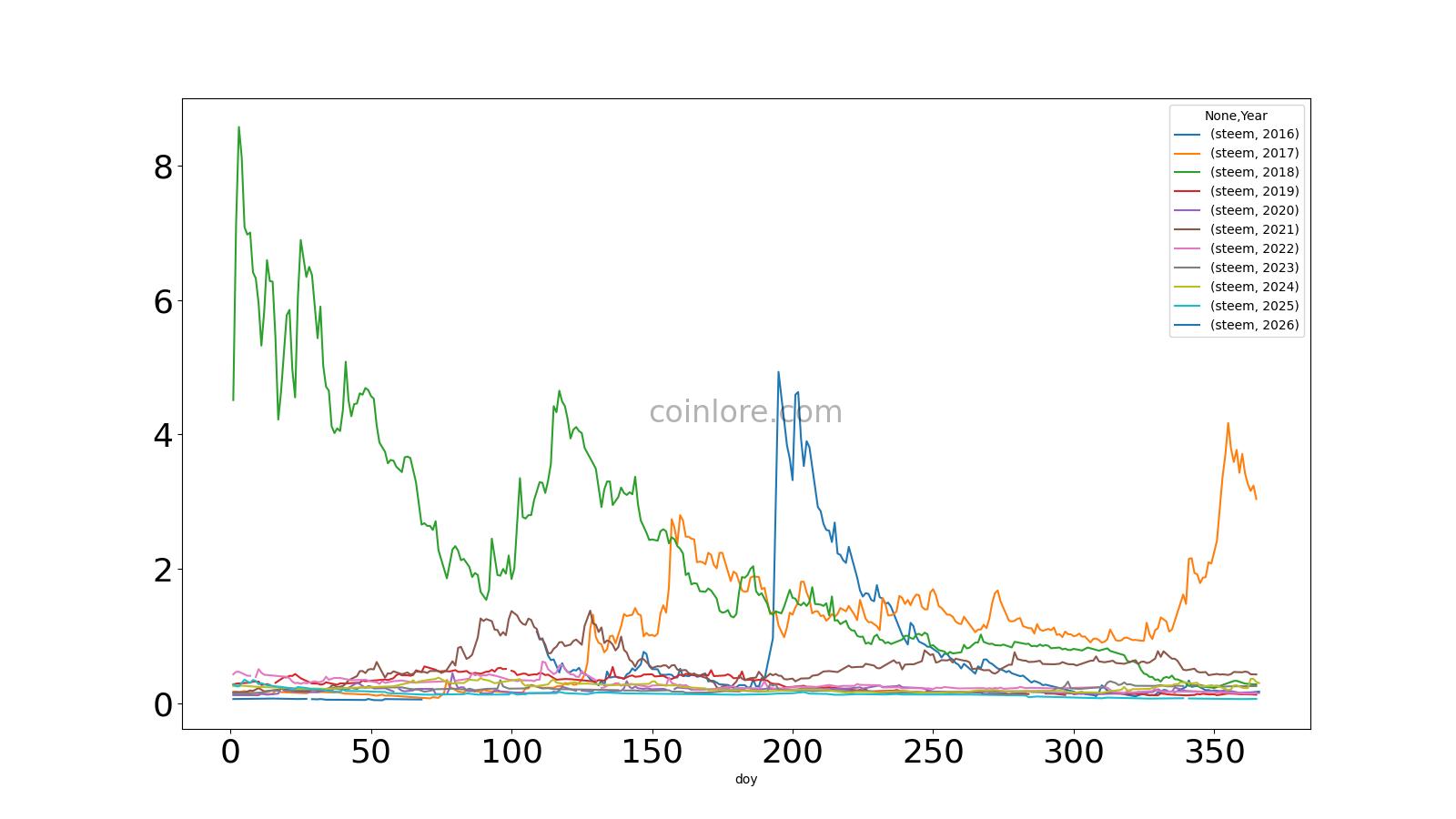 Precio año a año de Steem