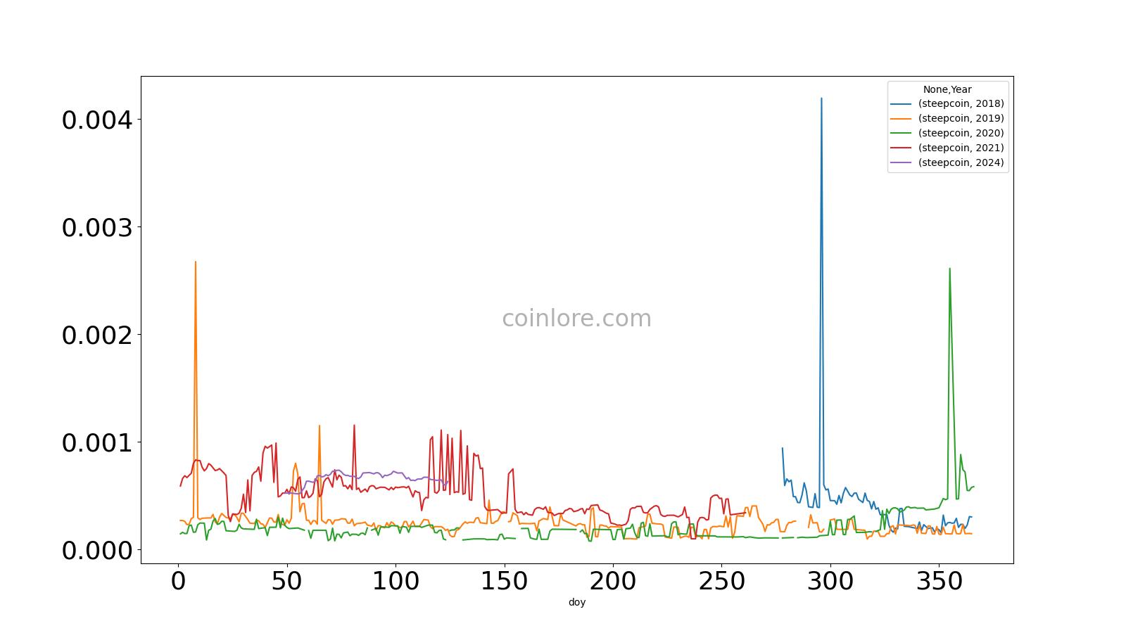 Year Over Year SteepCoin Price