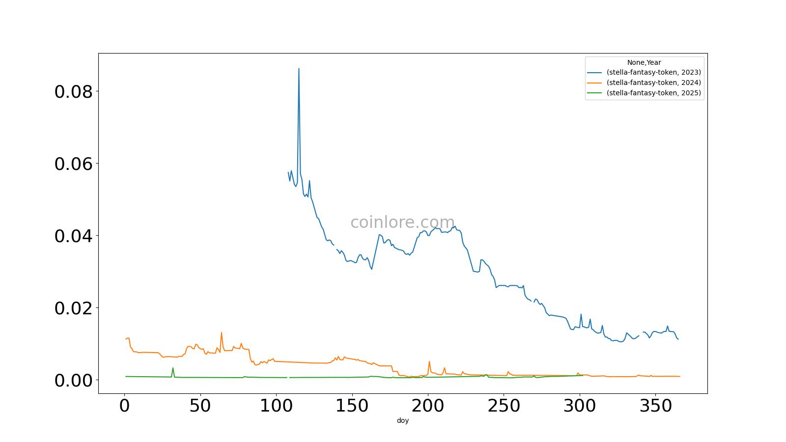 Stella Fantasy Token Historical year over year chart