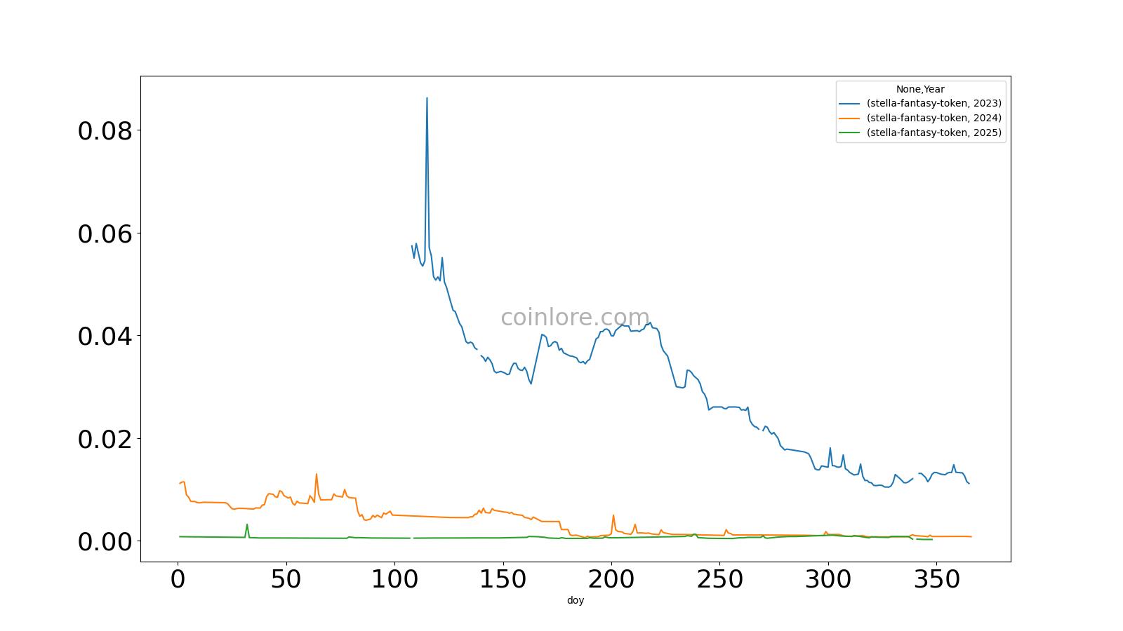 Stella Fantasy Token Historical year over year chart