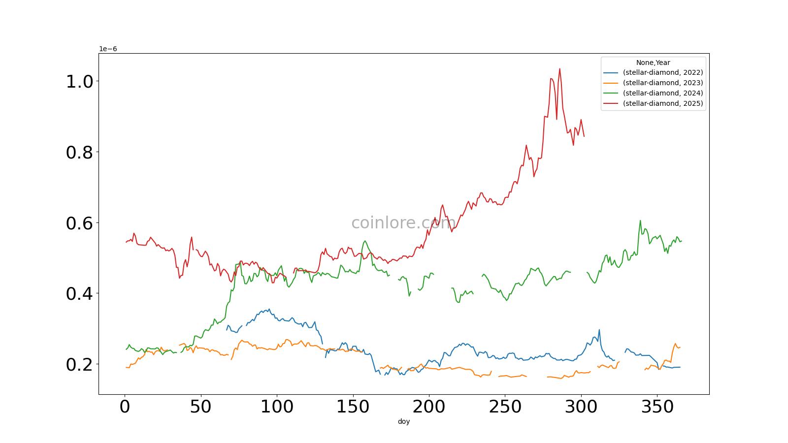 Year Over Year Stellar Diamond Price