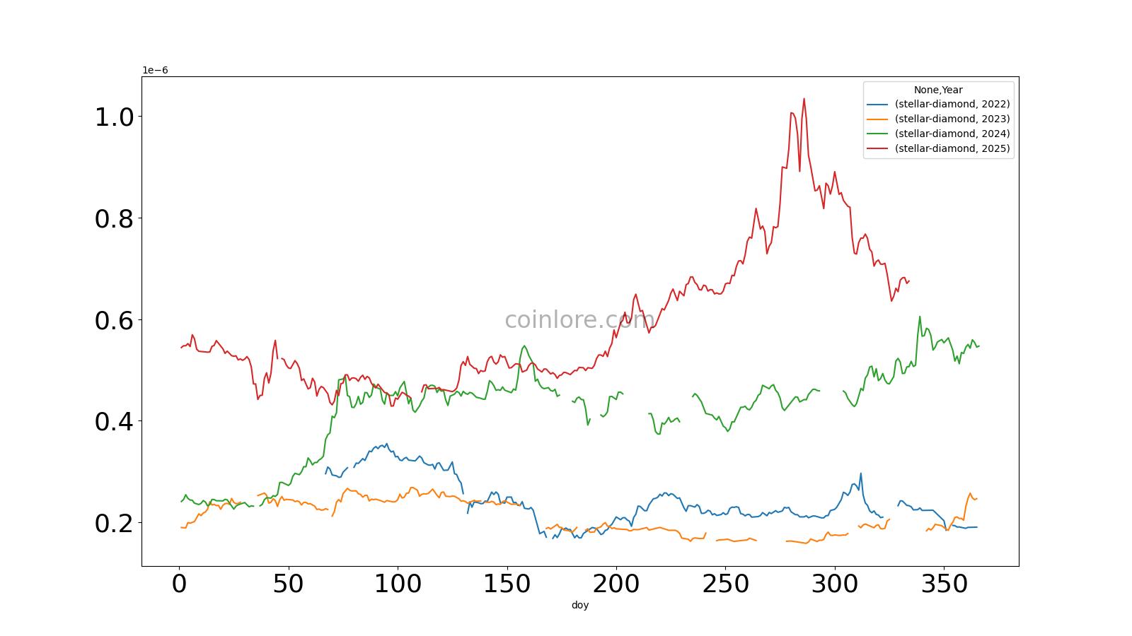 Stellar Diamond Historical year over year chart