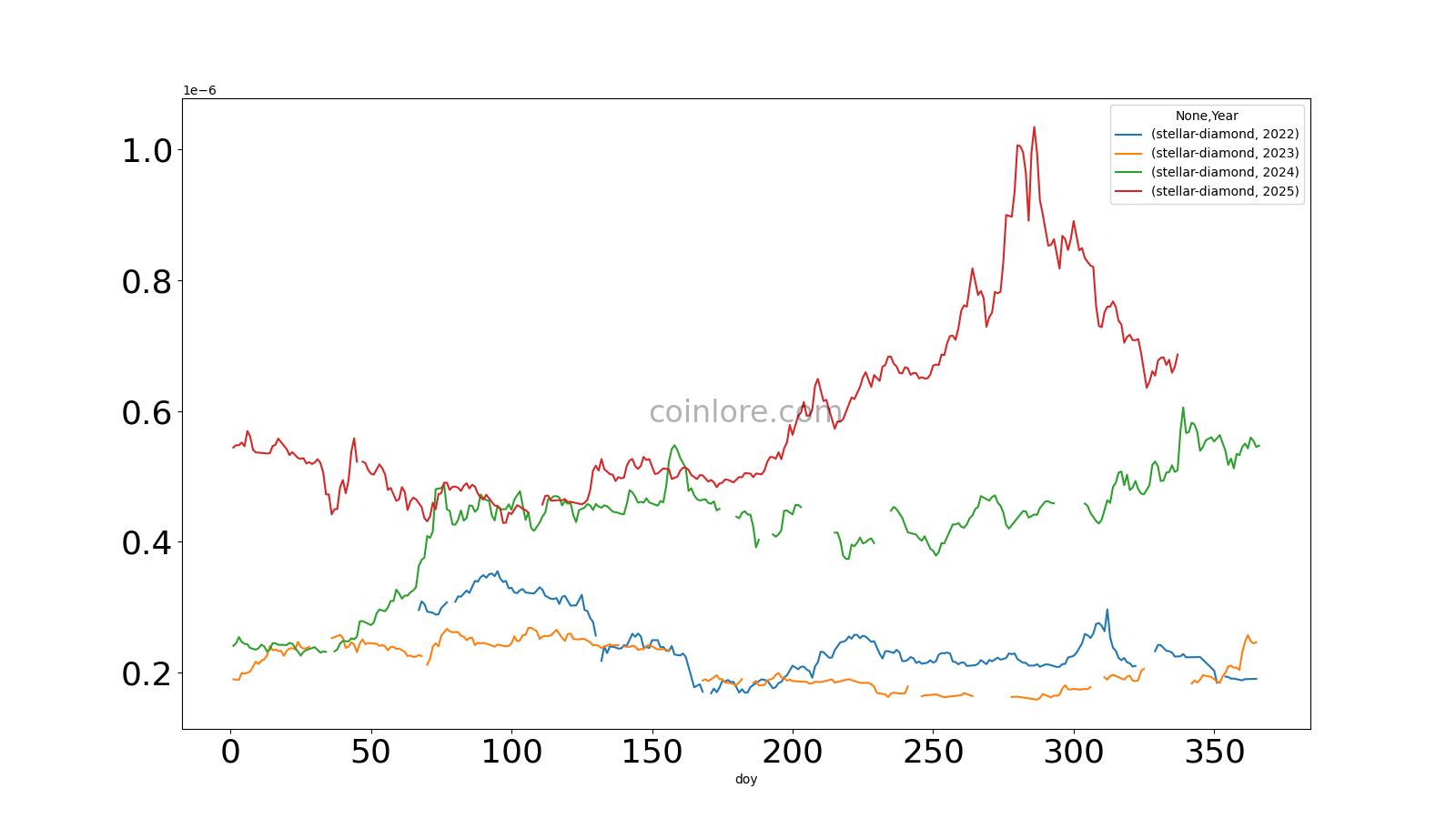 Year Over Year Stellar Diamond Price