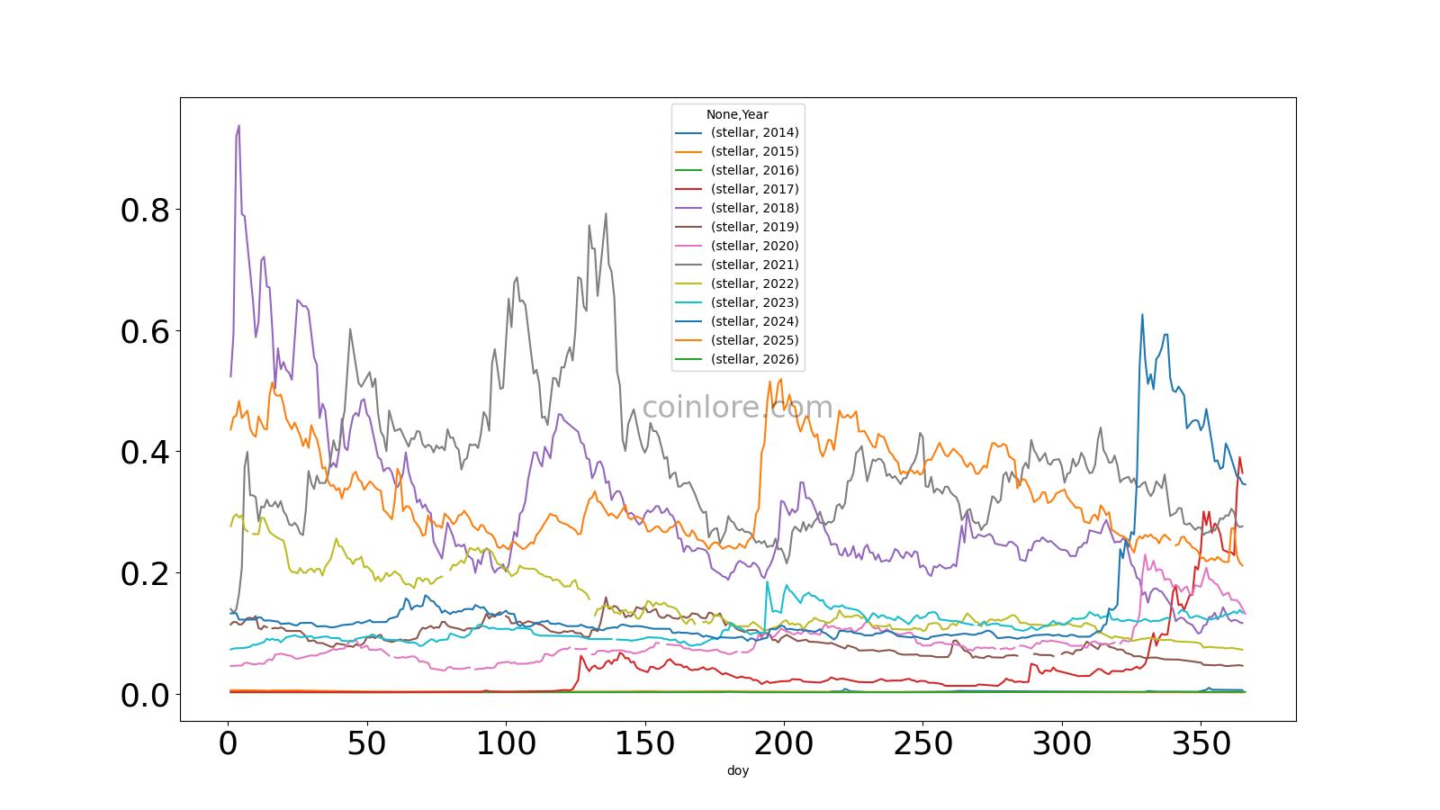 Stellar Price, Chart, Market Cap, XLM Coin Essentials | CoinLore