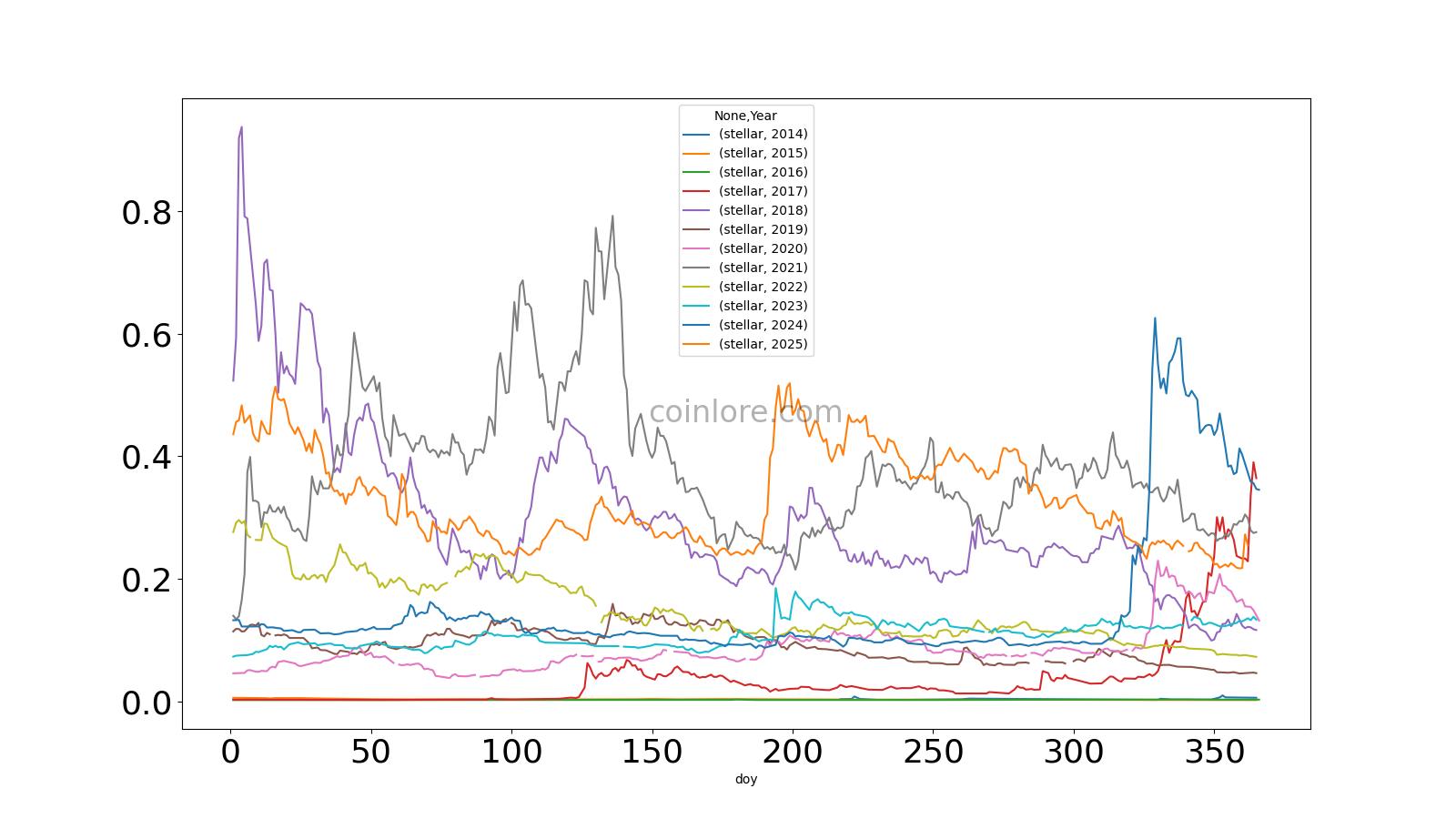 Yıl Bazında Stellar Fiyatı