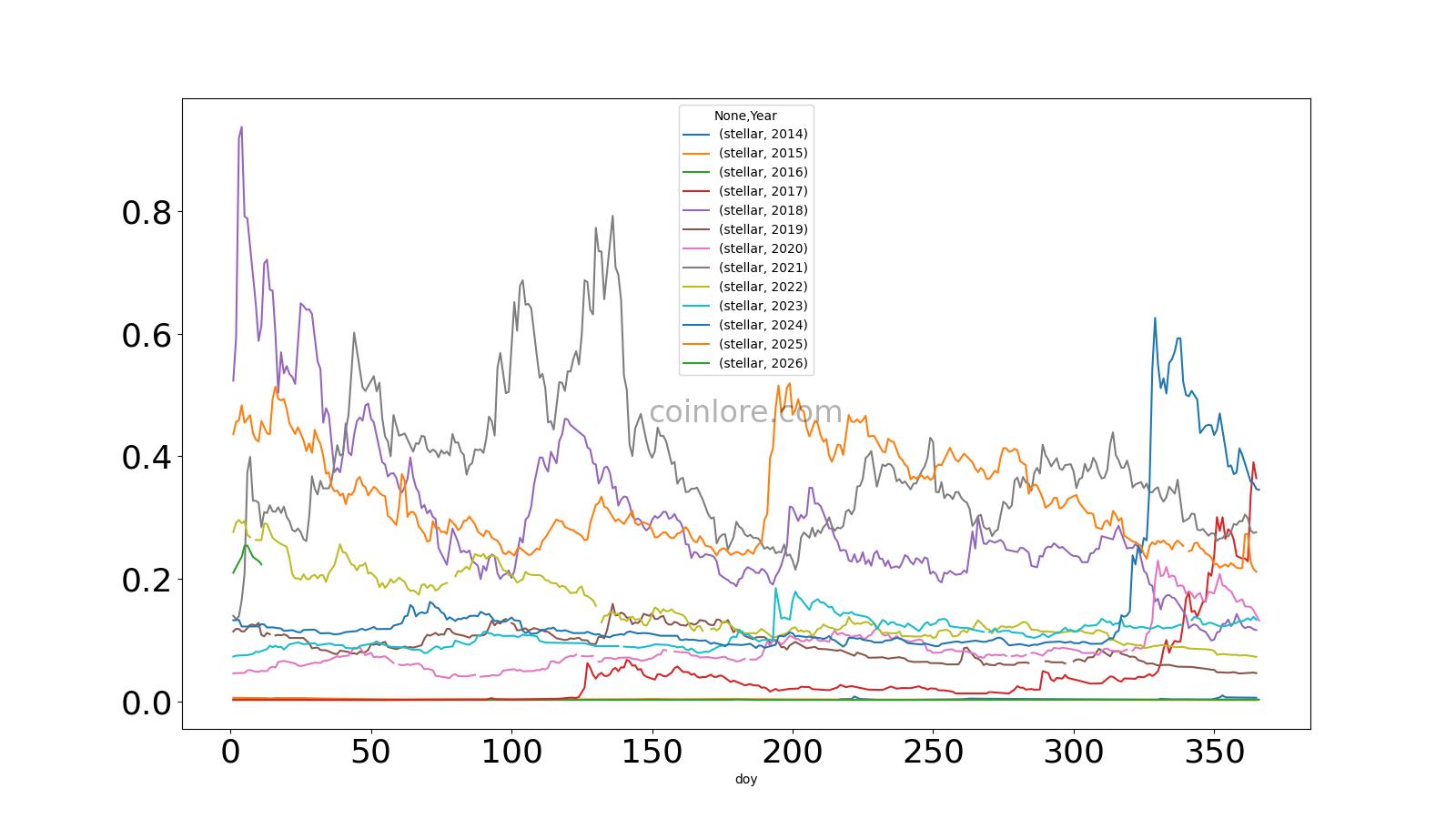 Стеллар курс год за годом