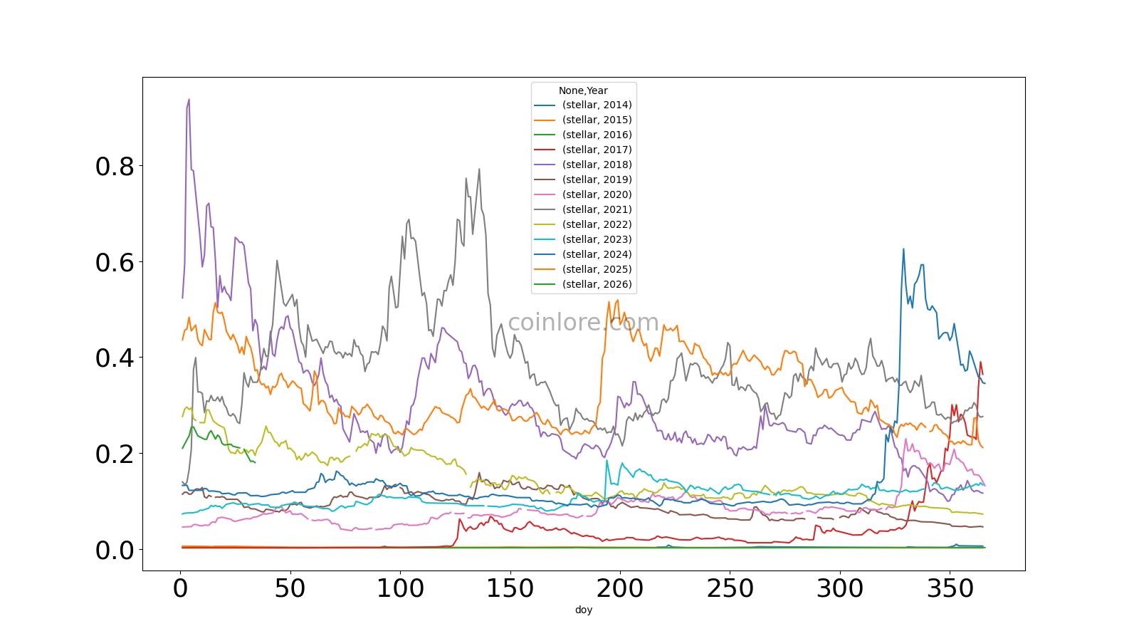 Precio año a año de Stellar
