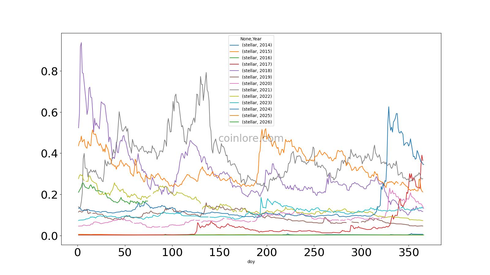 Precio año a año de Stellar