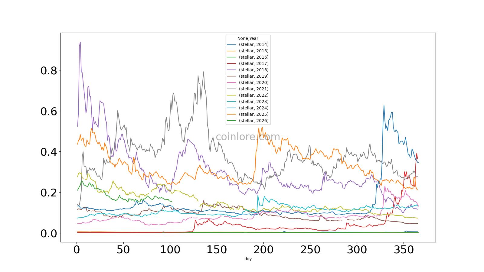 Стеллар курс год за годом