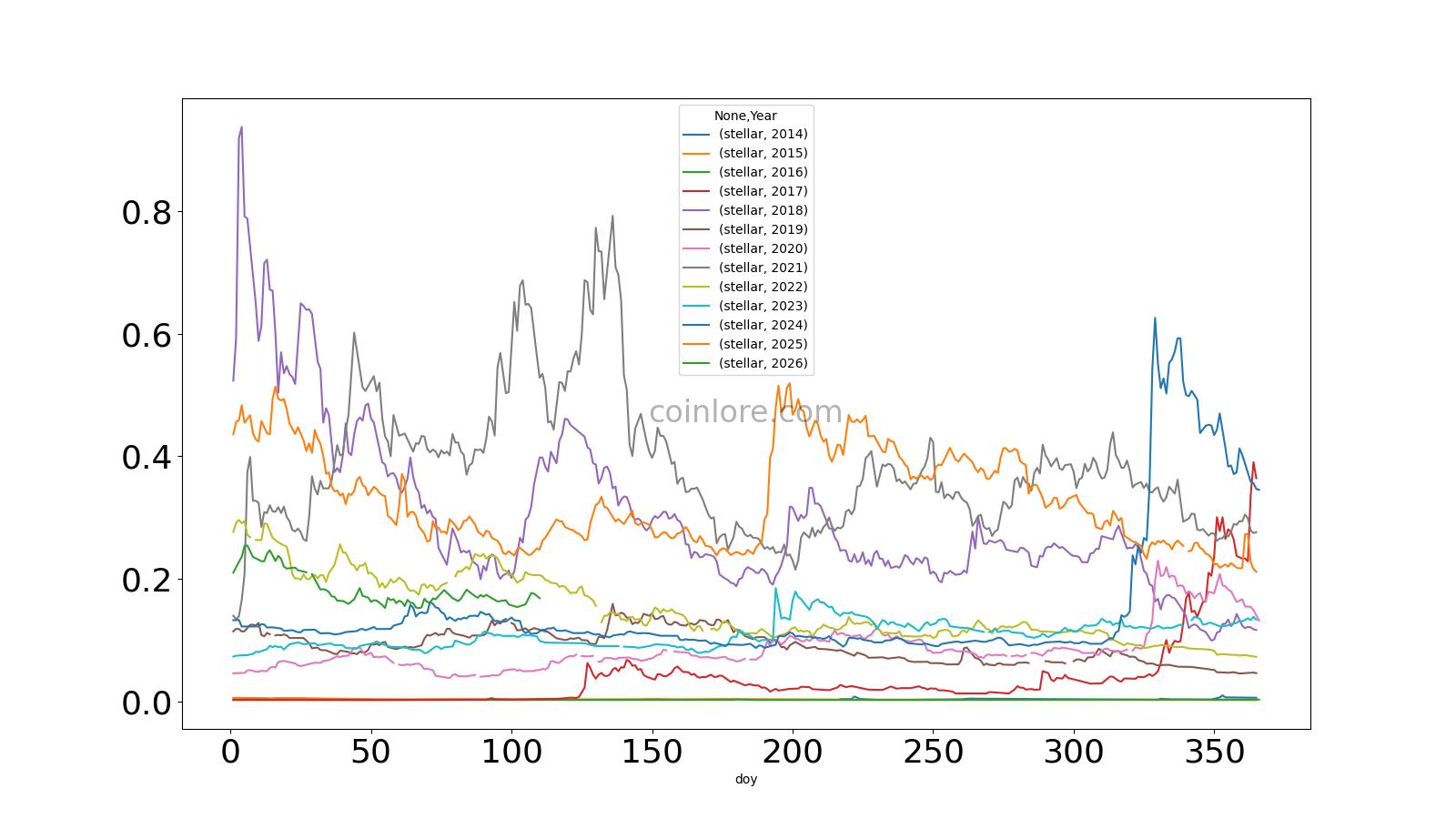 Стеллар курс год за годом