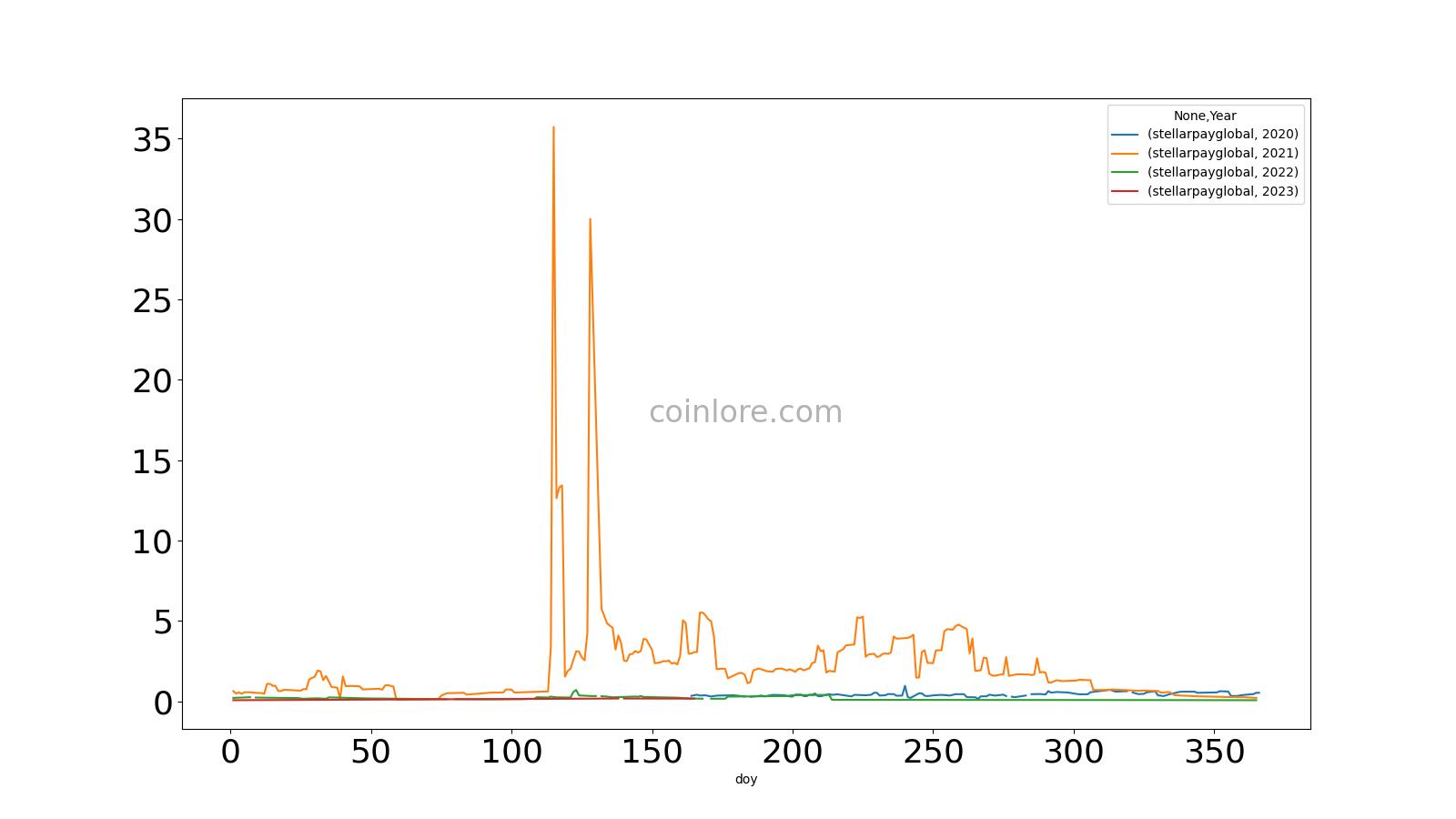 Year Over Year StellarPayGlobal Price