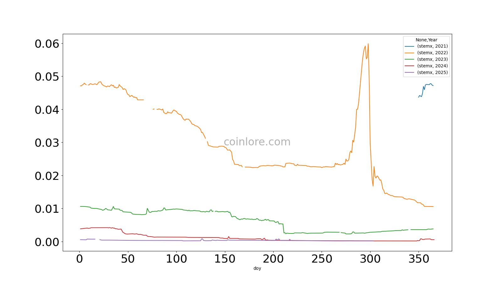 Year Over Year STEMX Price