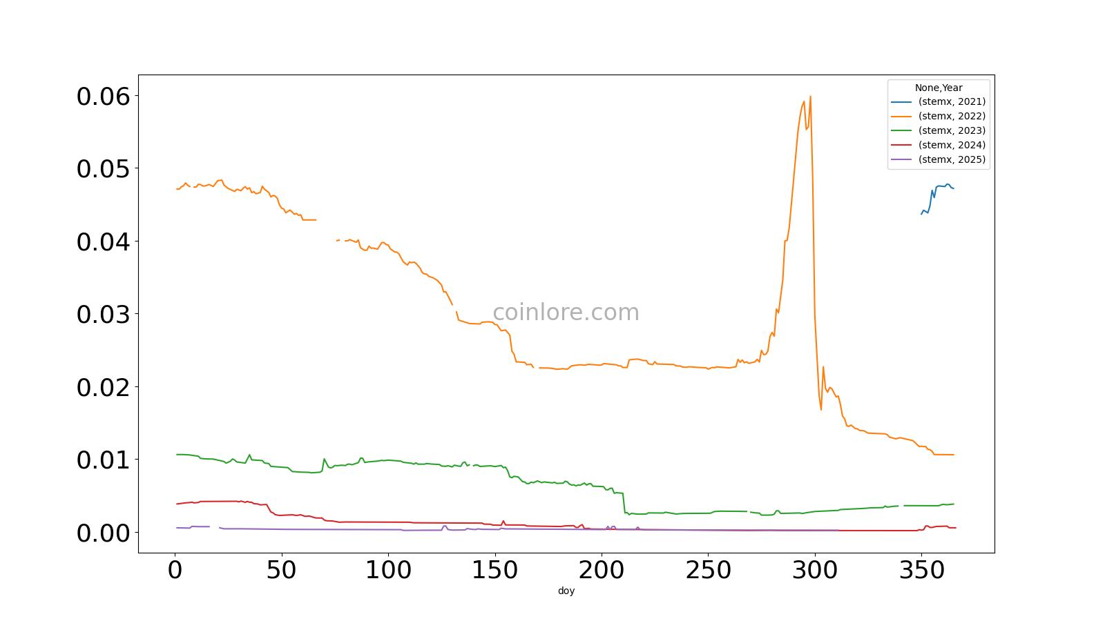 STEMX Historical year over year chart