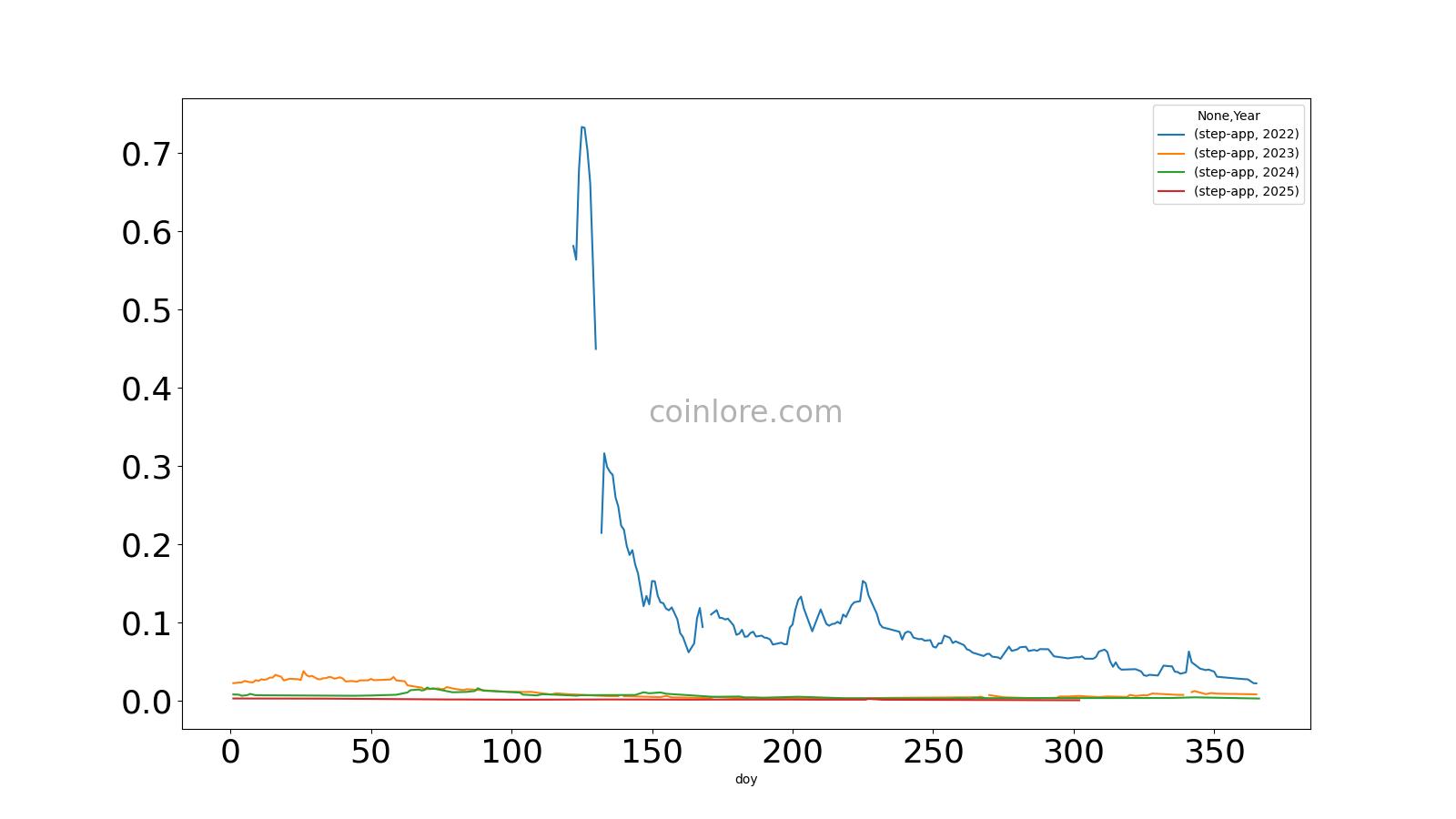 Step App Historical year over year chart