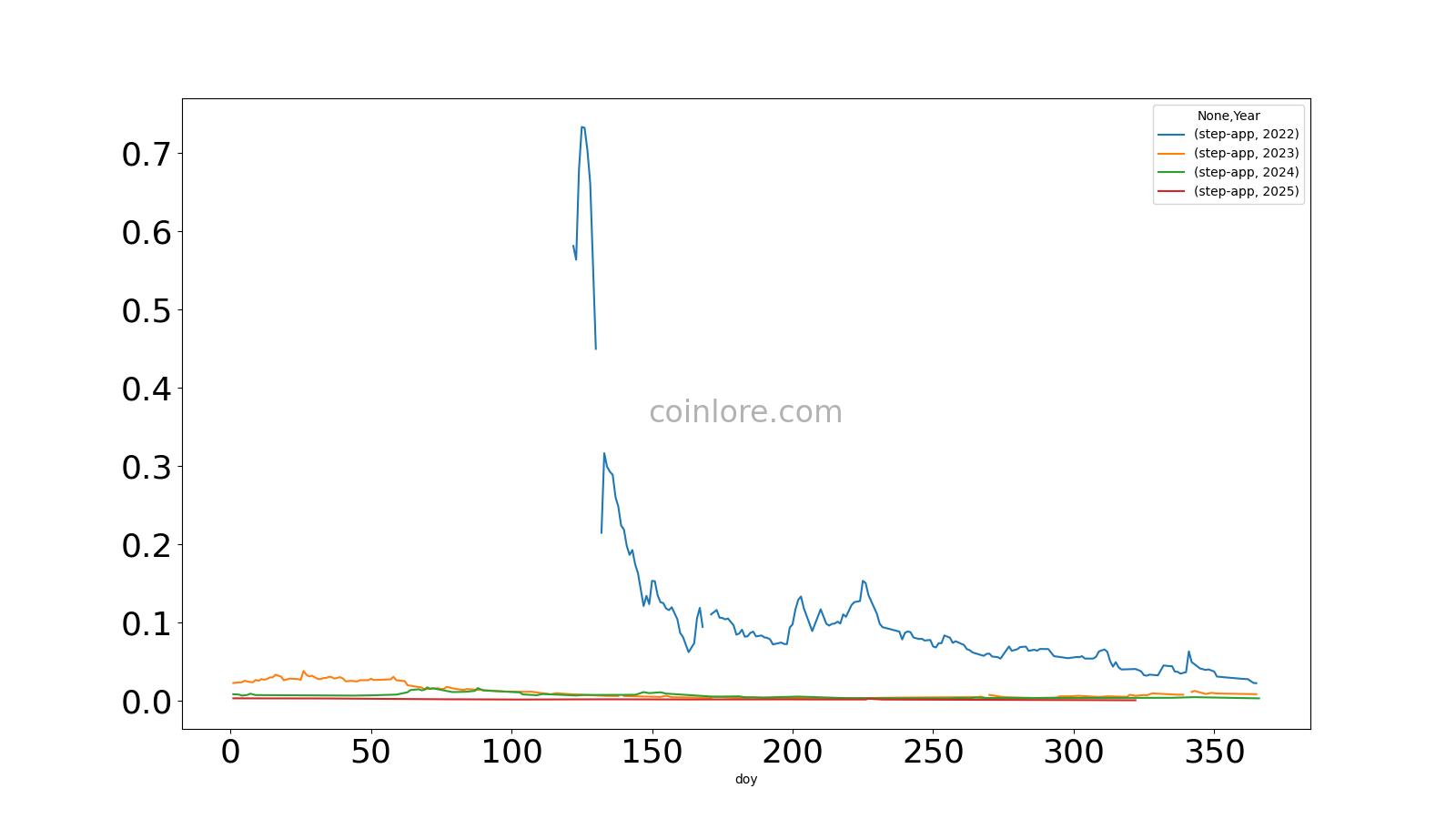 Step App Historical year over year chart