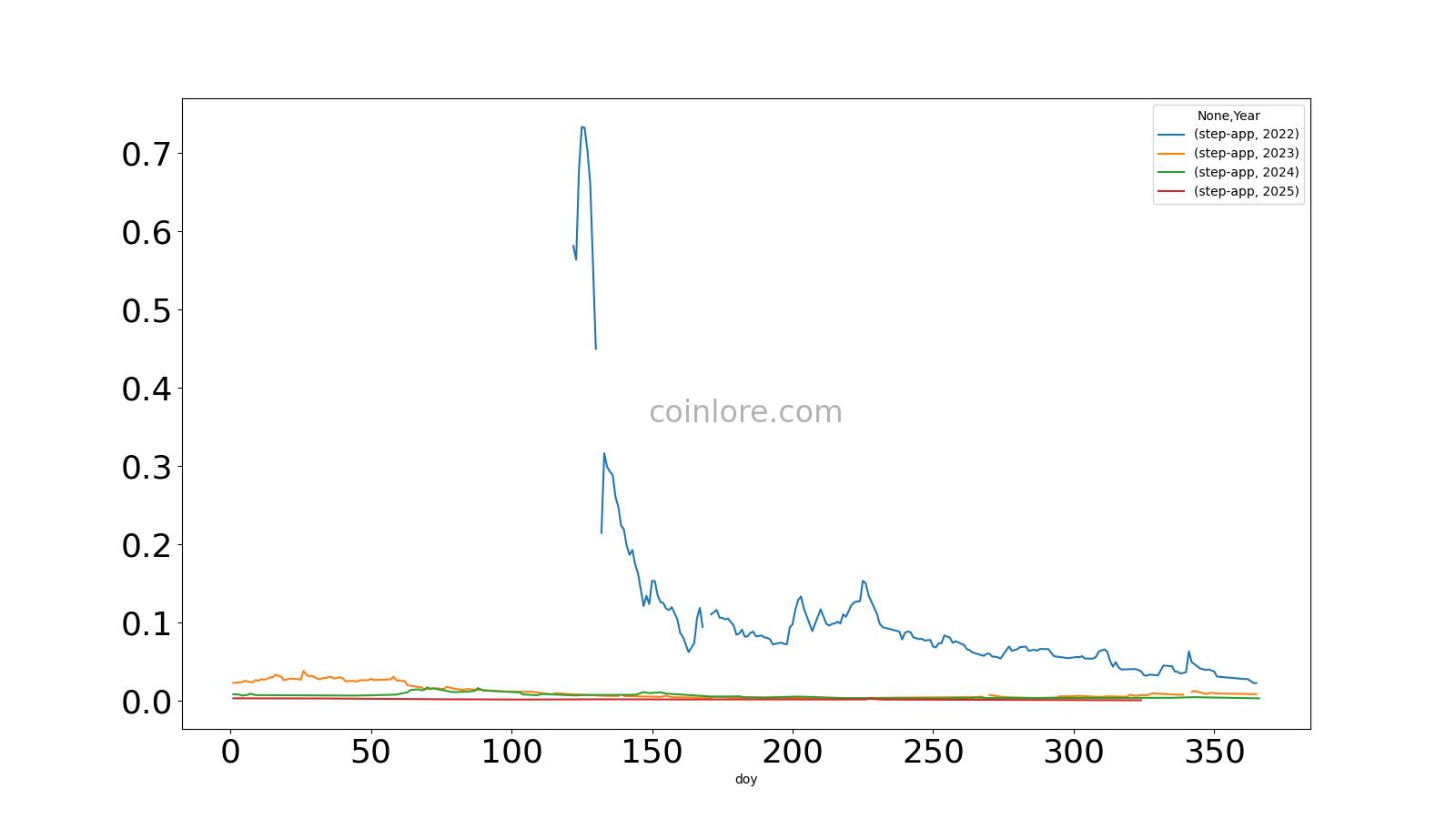 Step App Historical year over year chart