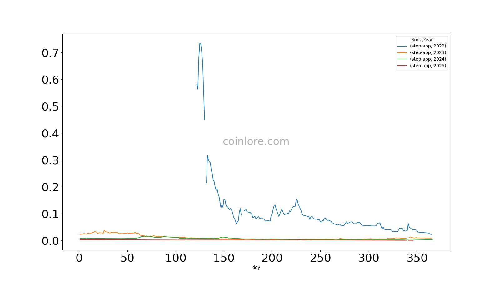 Step App Historical year over year chart