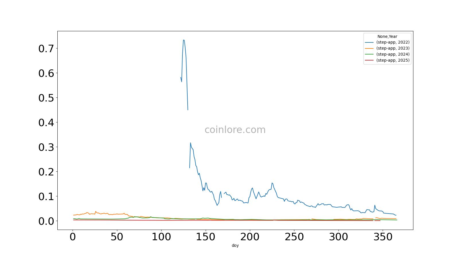 Step App Historical year over year chart