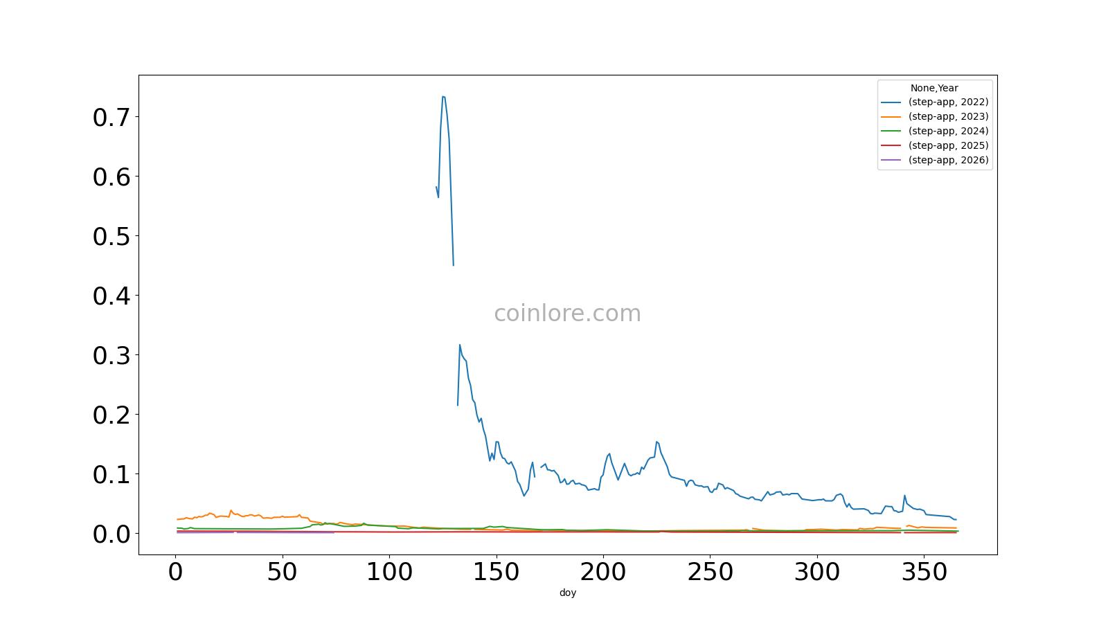 Step App курс год за годом