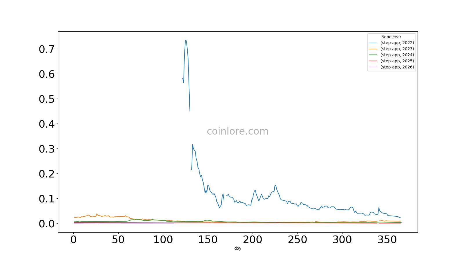 Yıl Bazında Step App Fiyatı