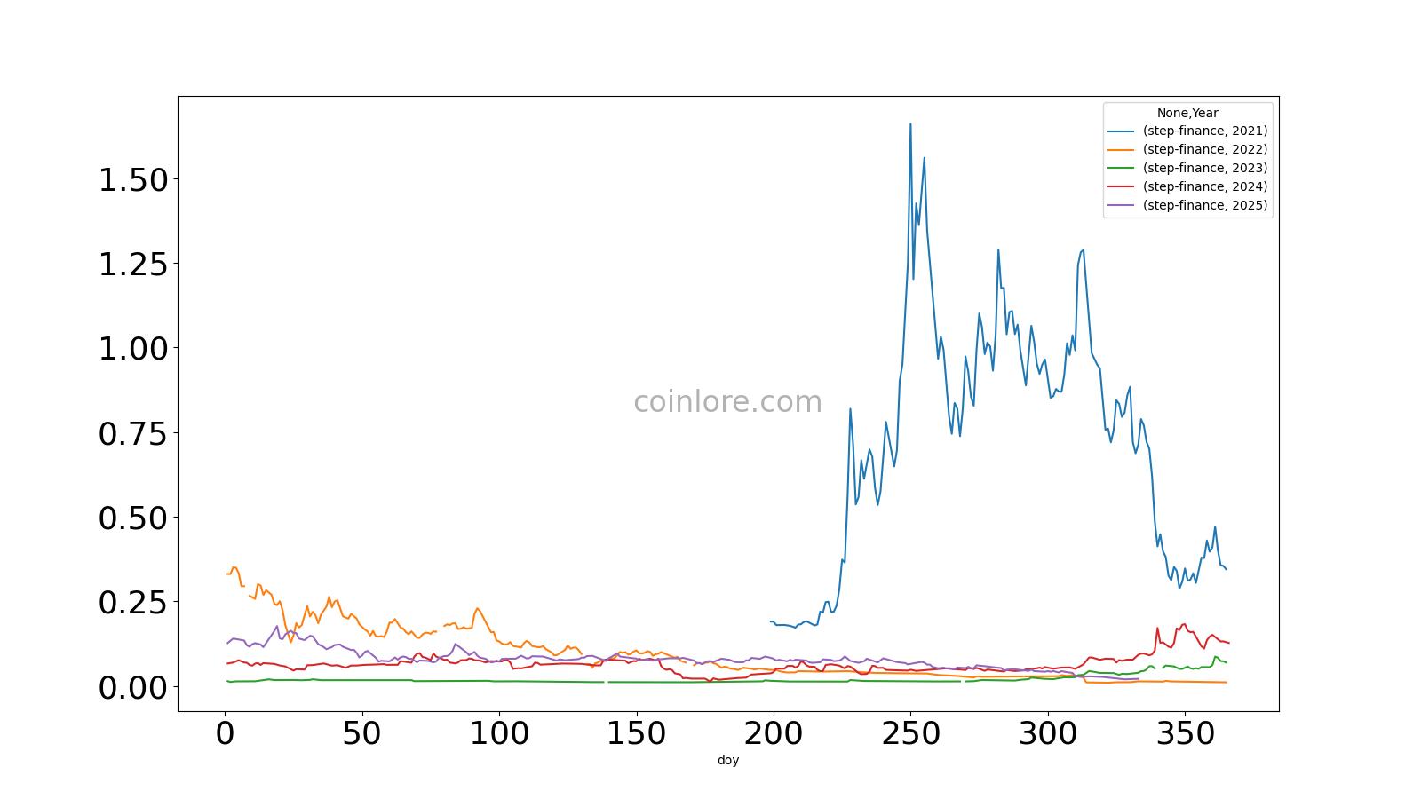Step Finance Historical year over year chart