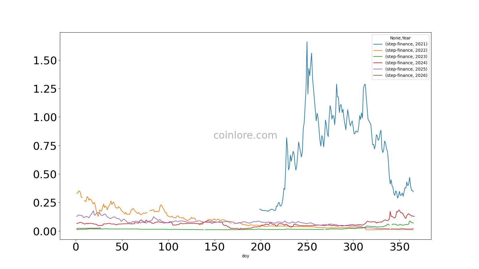 Precio año a año de Step Finance