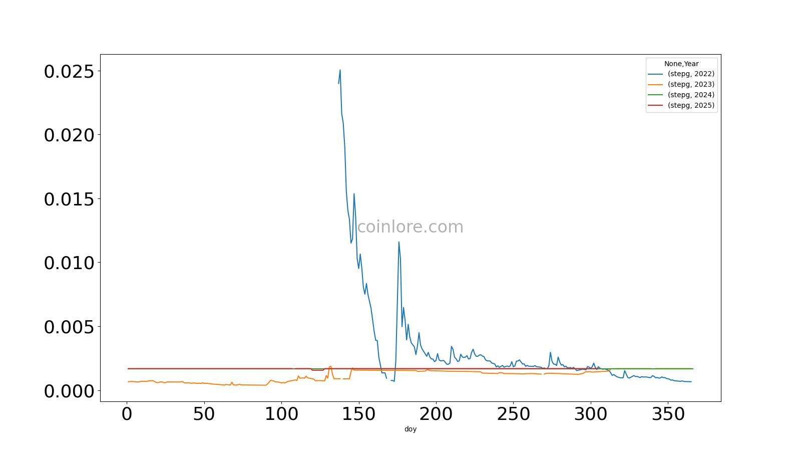 STEPG Historical year over year chart