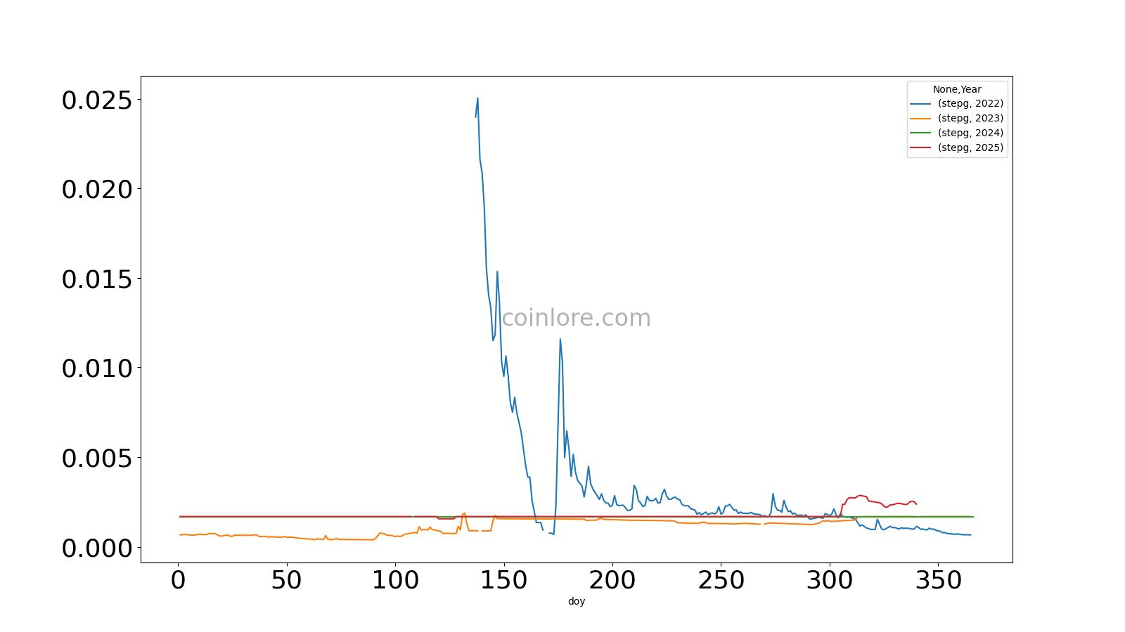STEPG Historical year over year chart
