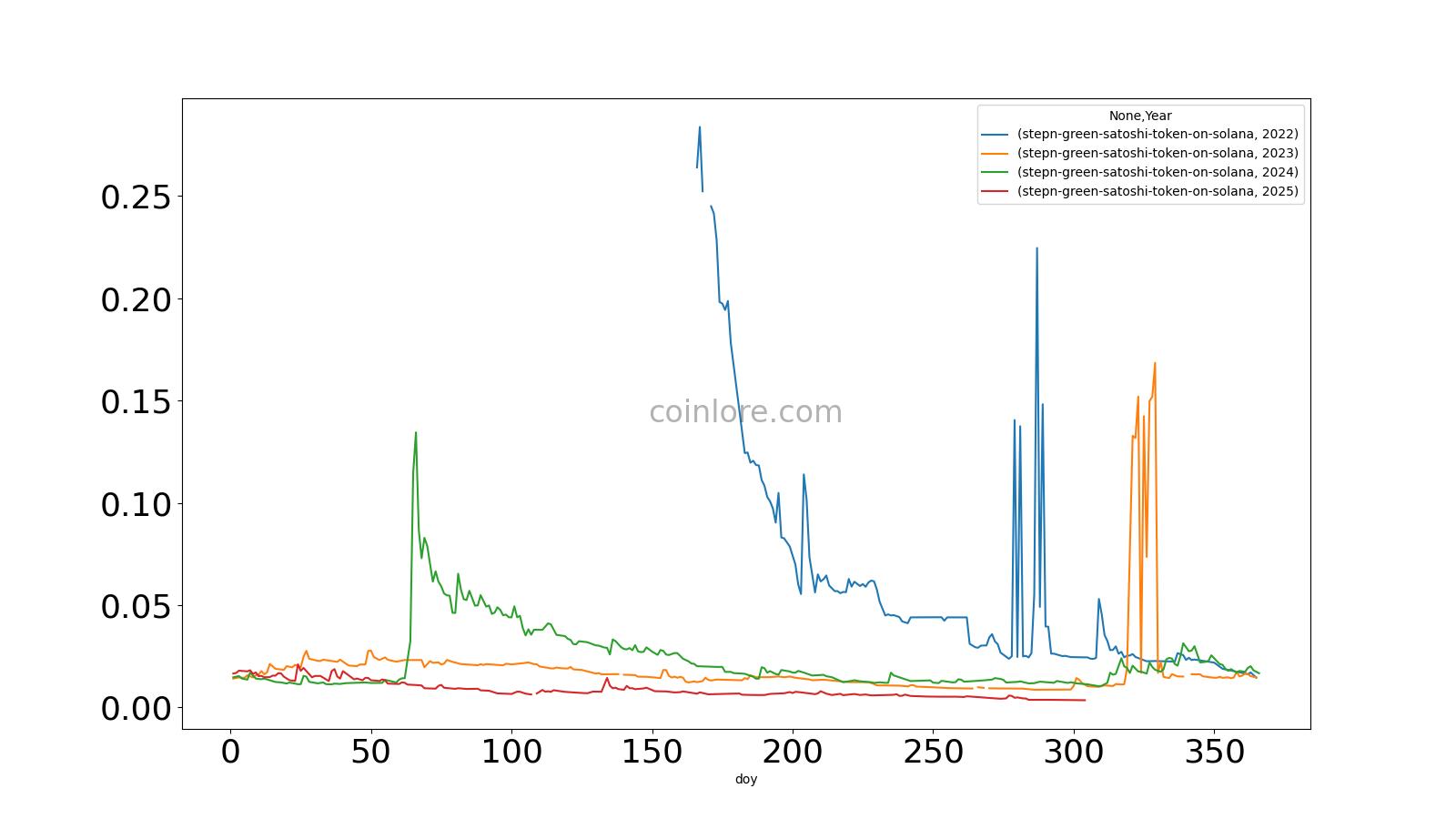 STEPN Green Satoshi Token on Solana Historical year over year chart