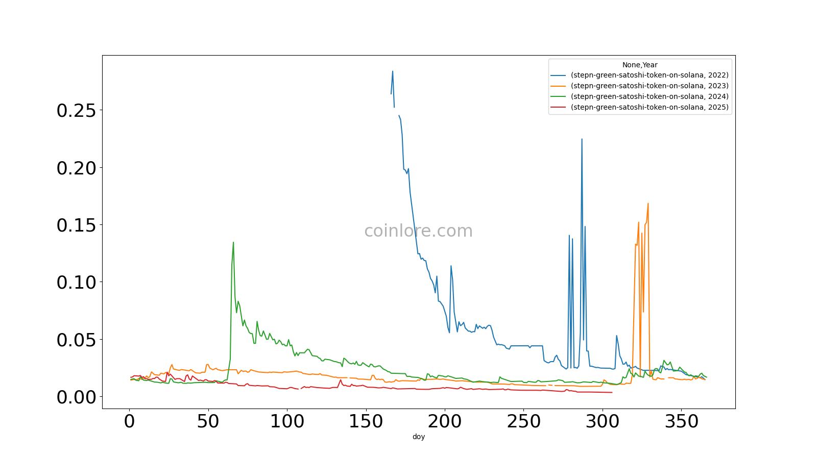 STEPN Green Satoshi Token on Solana Historical year over year chart