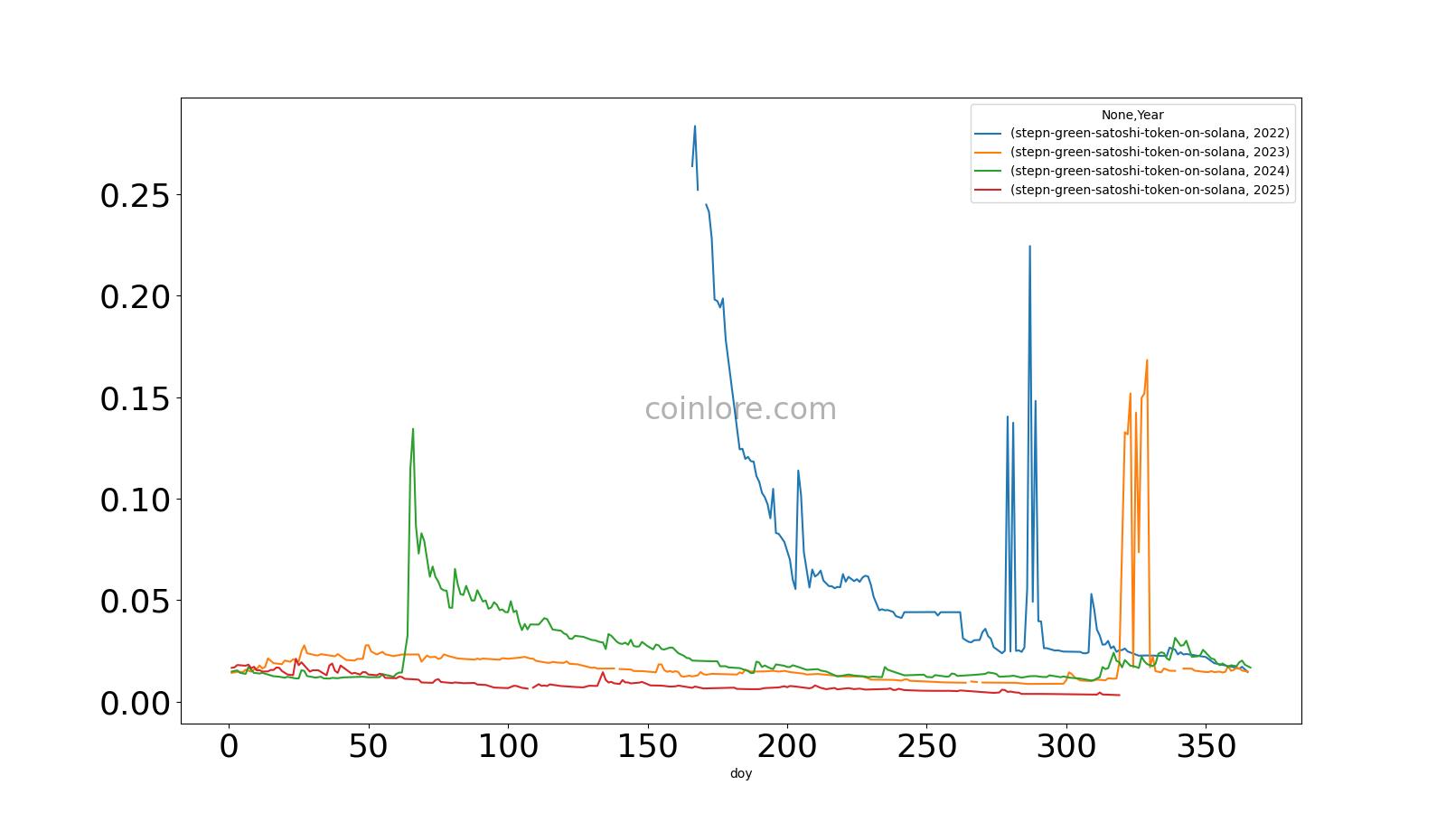 Year Over Year STEPN Green Satoshi Token on Solana Price