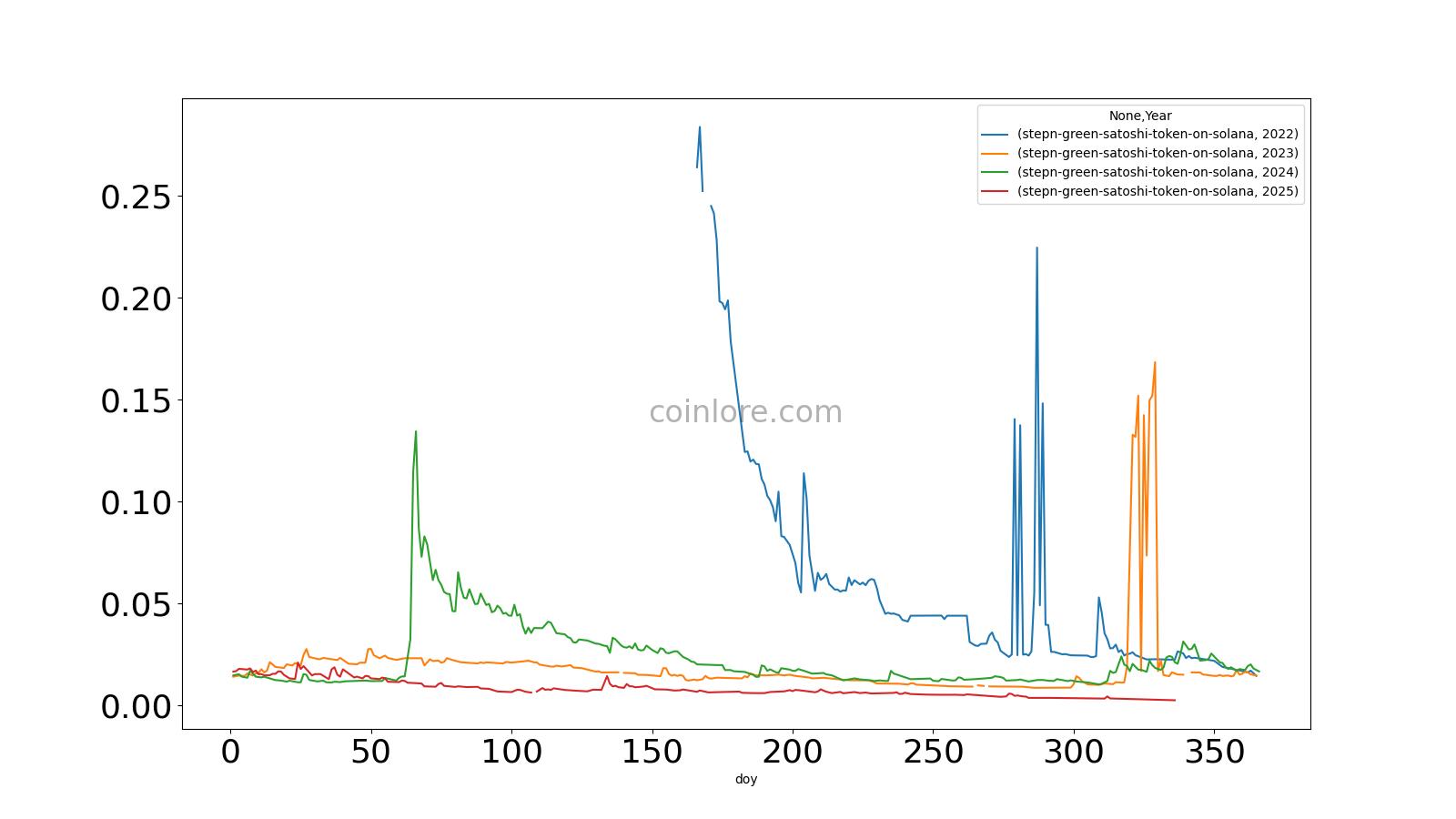 STEPN Green Satoshi Token on Solana Year over year price