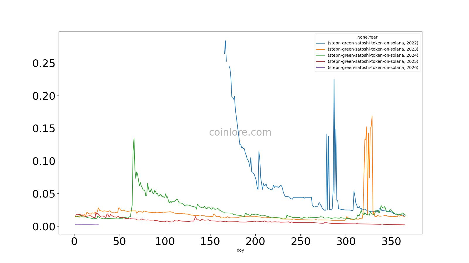 STEPN Green Satoshi Token on Solana курс год за годом