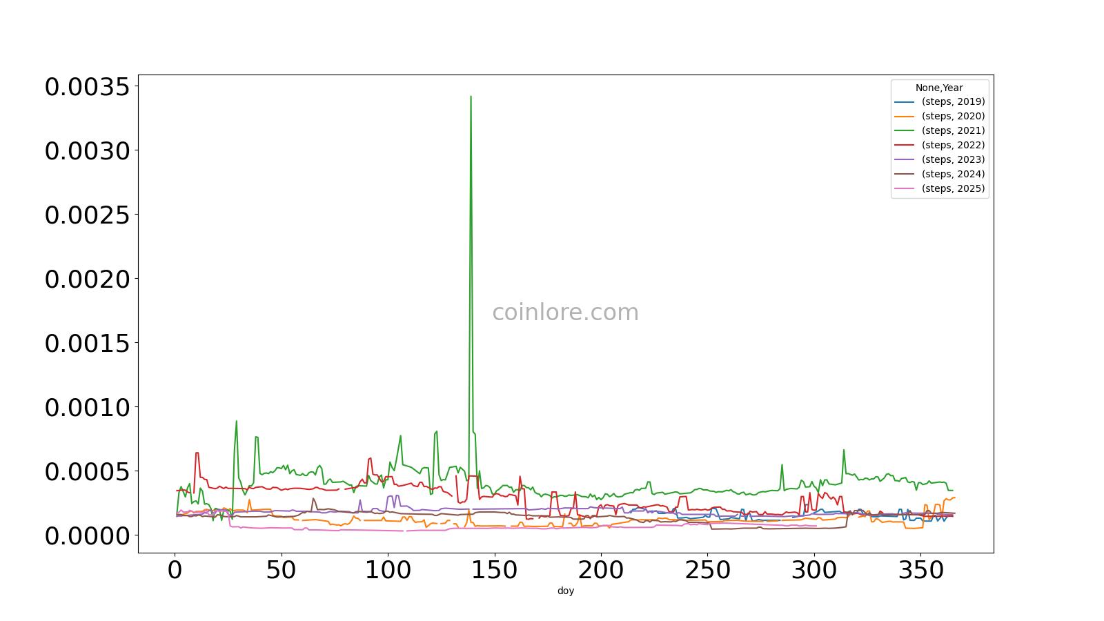 Steps Historical year over year chart