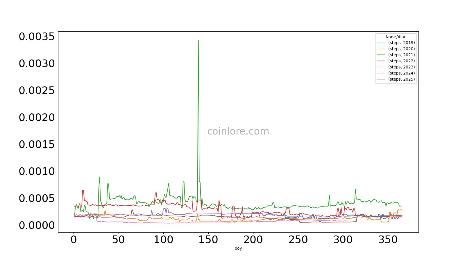 Steps Historical year over year chart