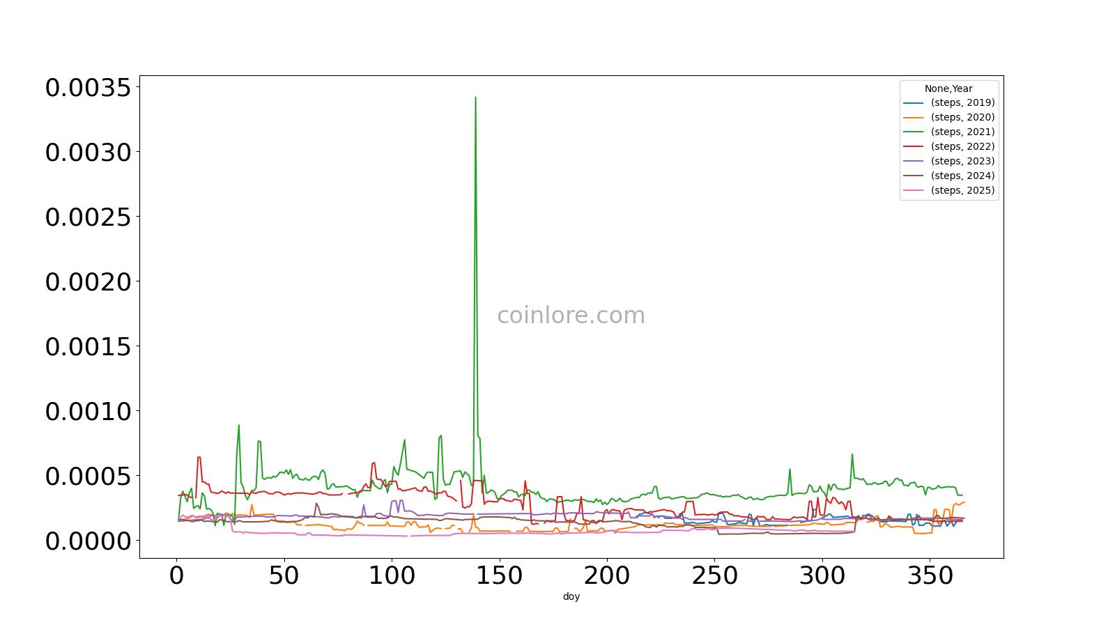 Steps Historical year over year chart