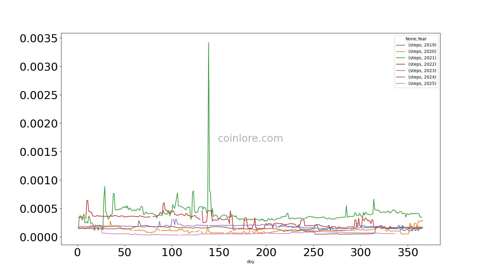 Steps Historical year over year chart