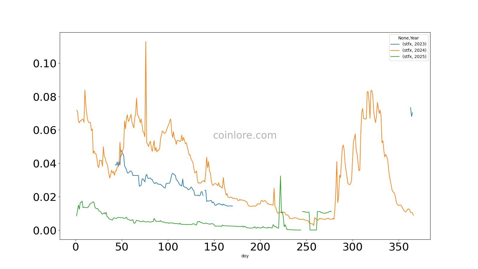 Year Over Year STFX Price