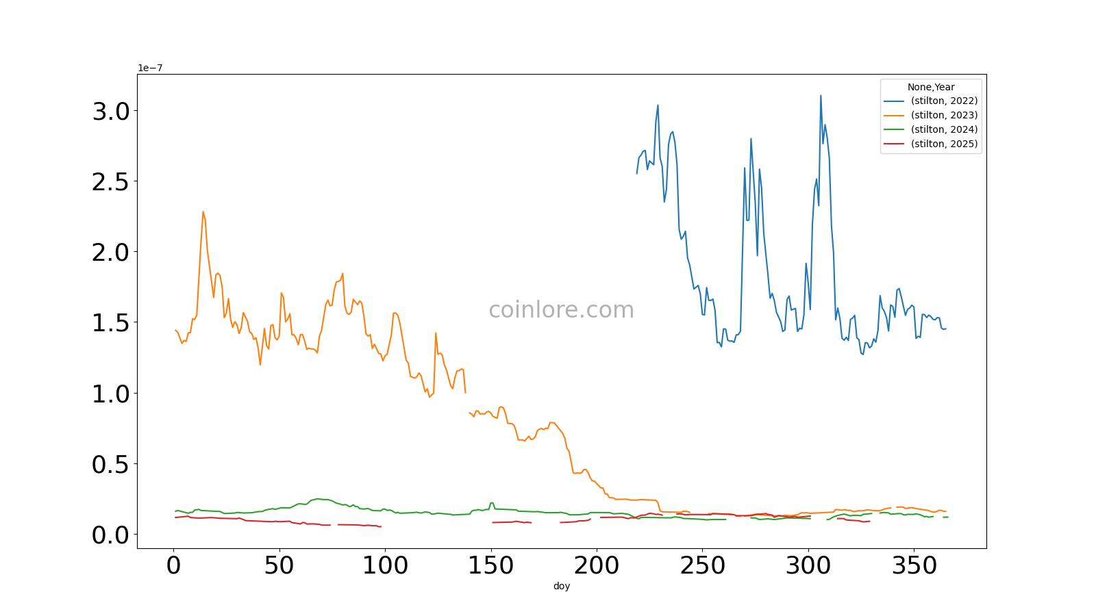 Stilton Historical year over year chart