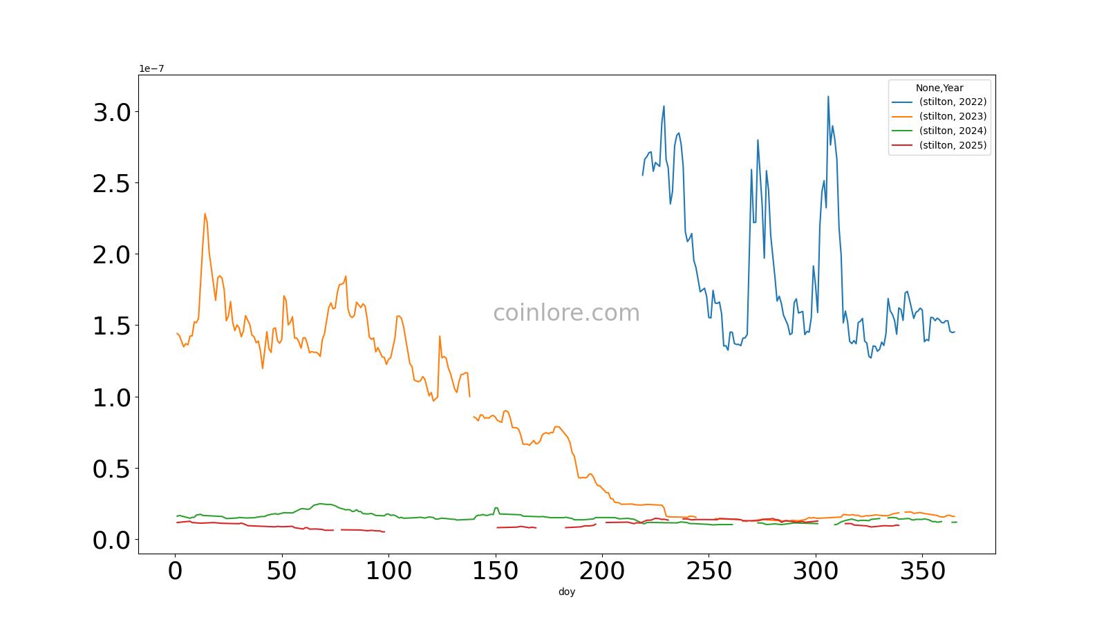 Stilton Historical year over year chart