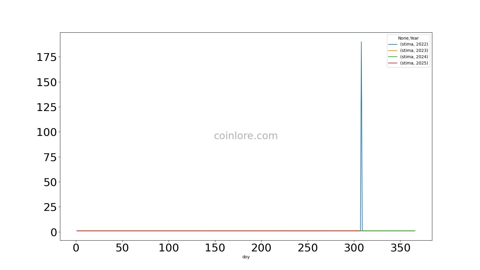 Year Over Year STIMA Price