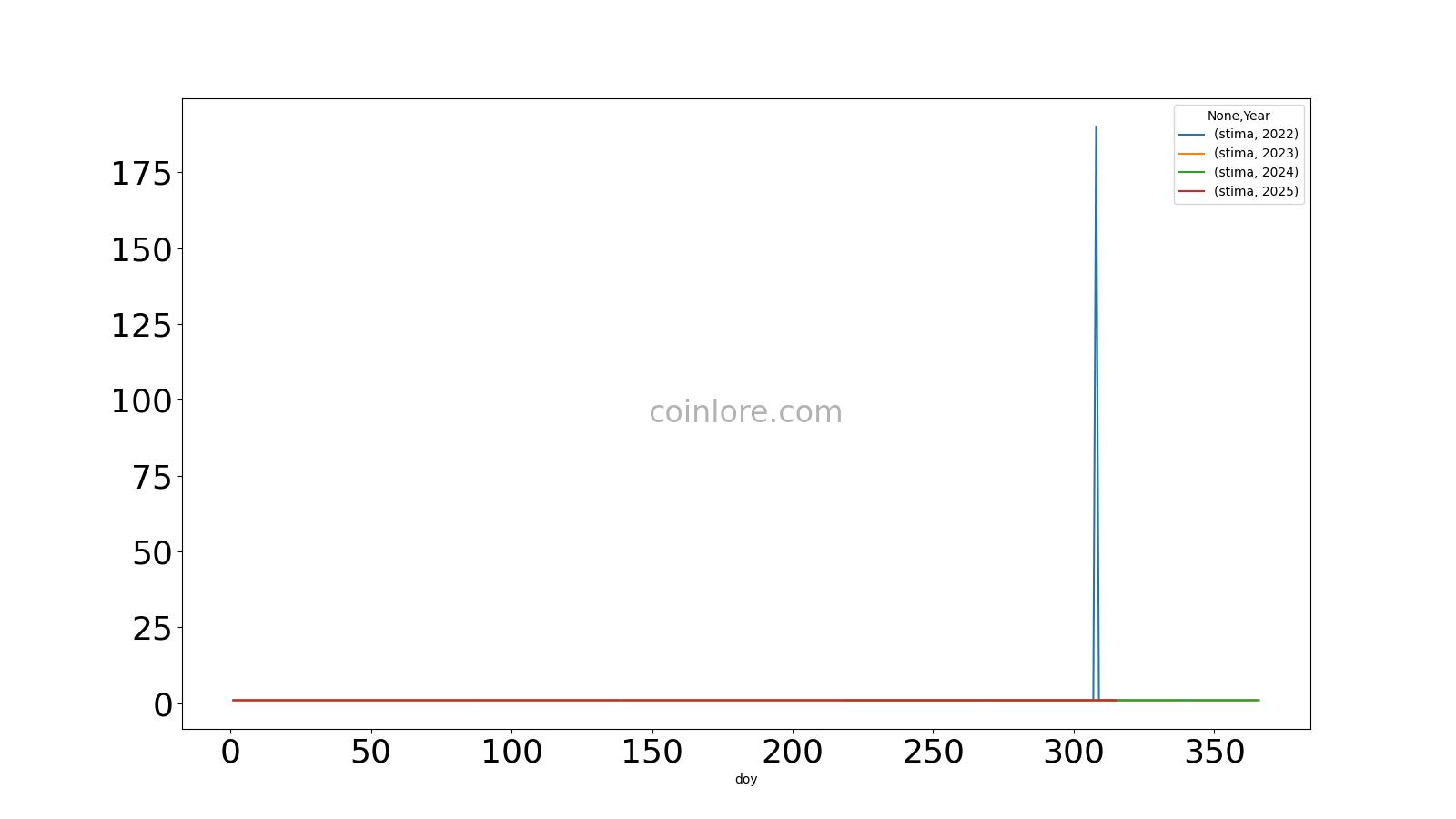 Year Over Year STIMA Price