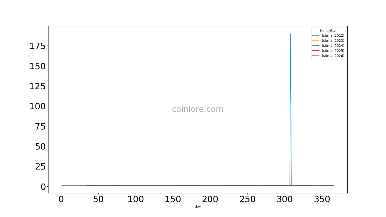 STIMA курс год за годом
