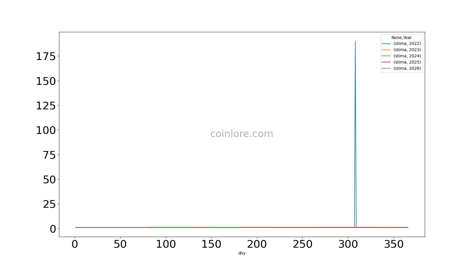 STIMA курс год за годом