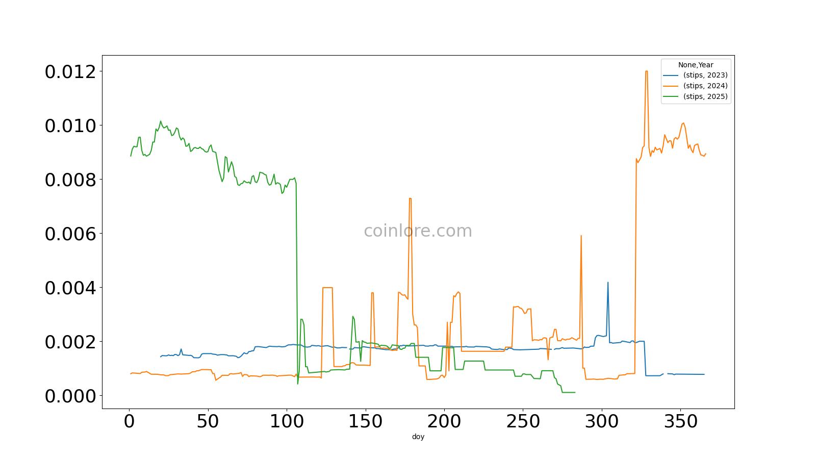 Year Over Year STIPS Price