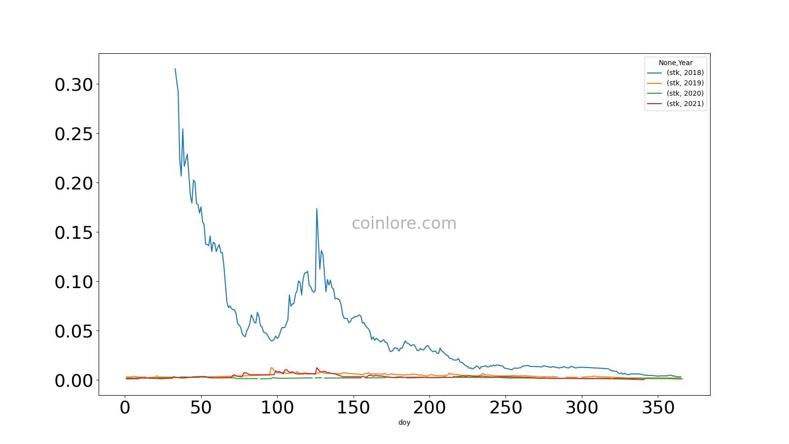Year Over Year STK Price