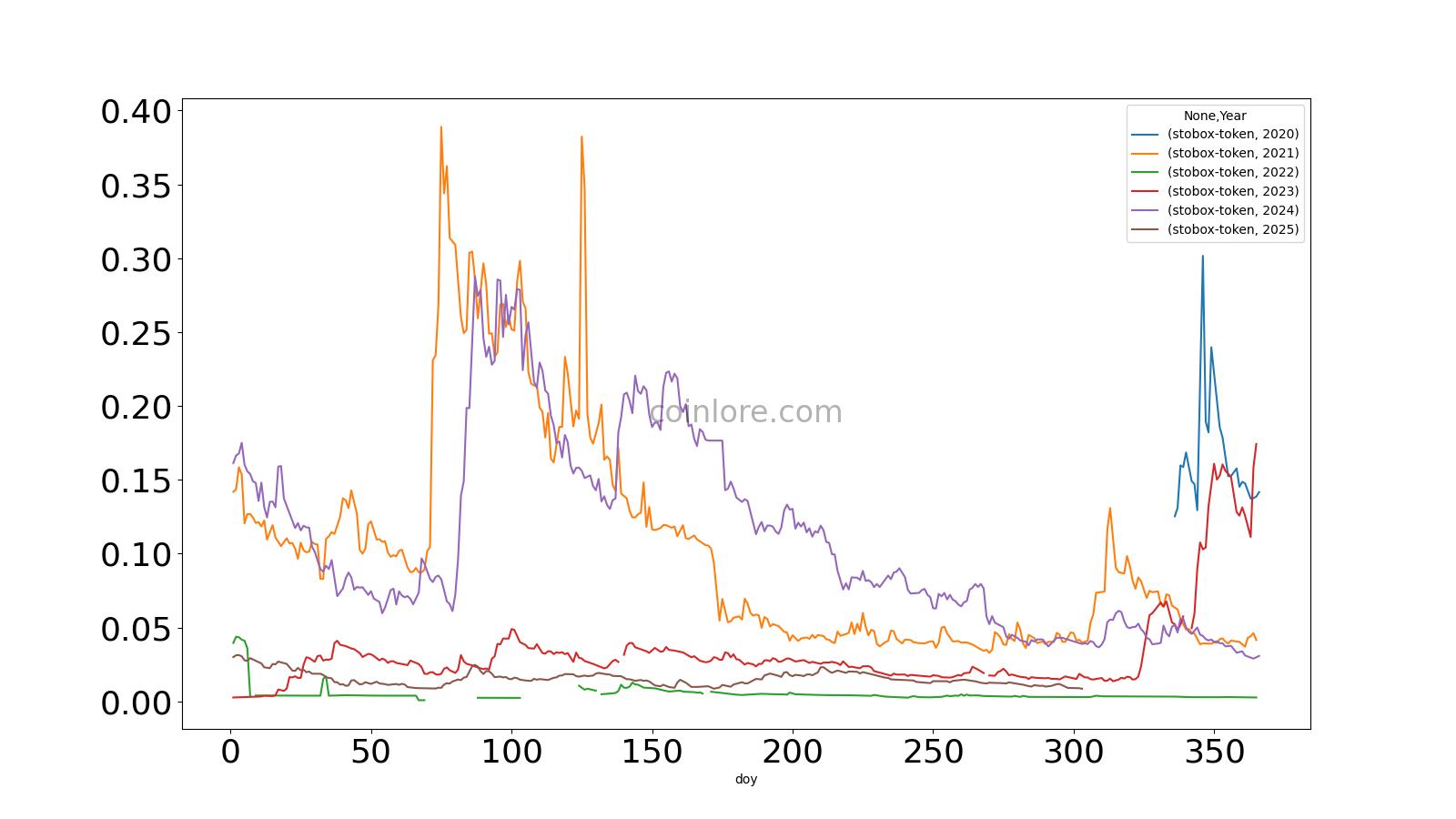 Stobox Token Historical year over year chart