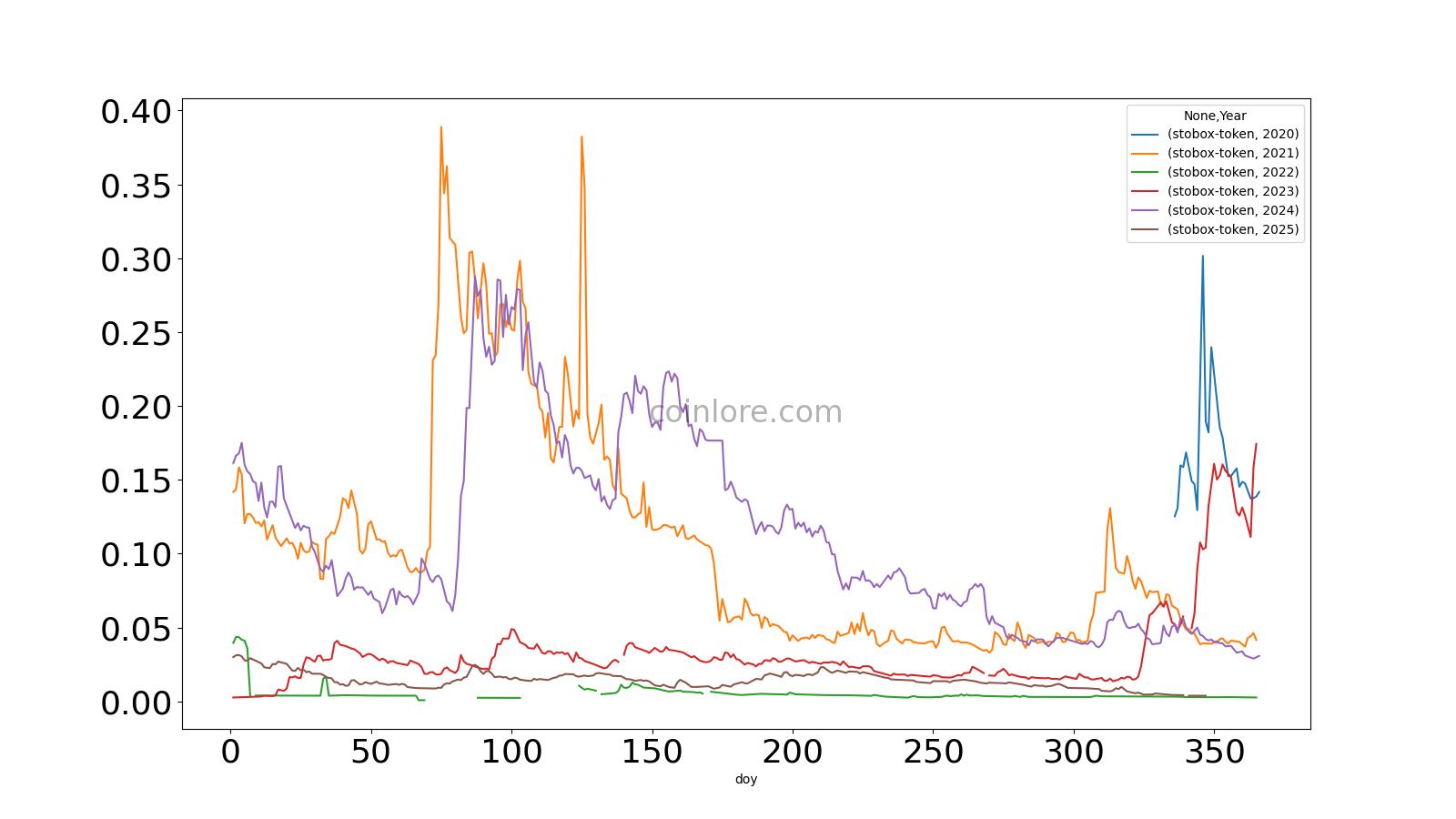 Stobox Token Historical year over year chart